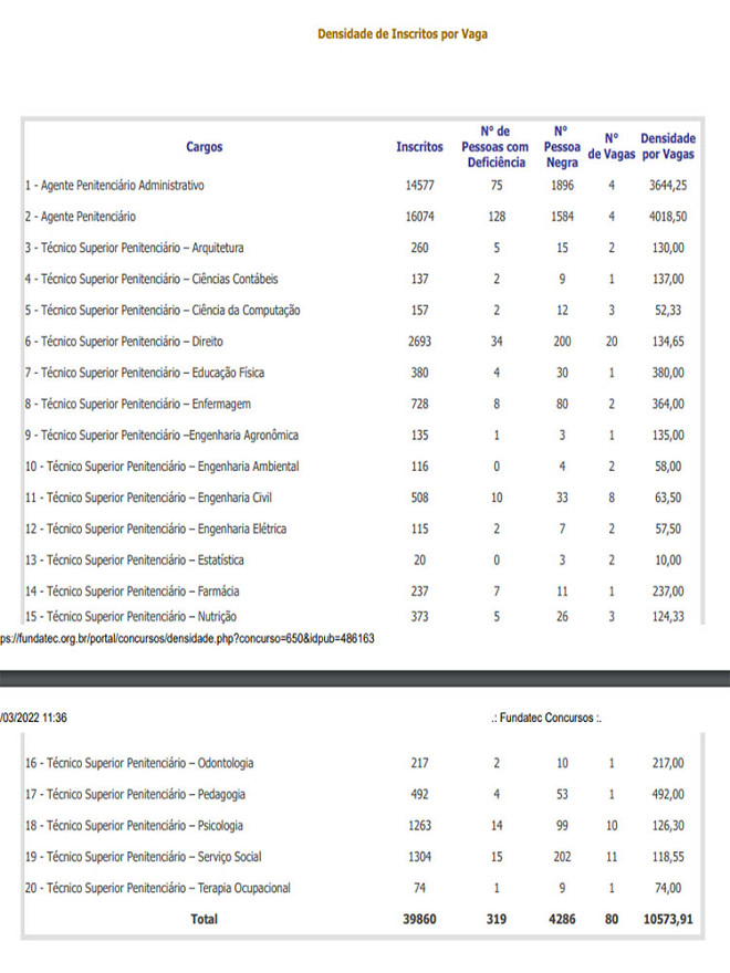 Concurso SUSEPE: Fundatec divulga local de prova e número de inscritos