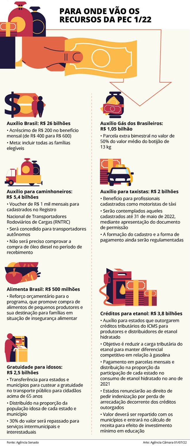 PEC dos Benefícios é aprovada na Câmara e vai a sanção; veja o que será ...