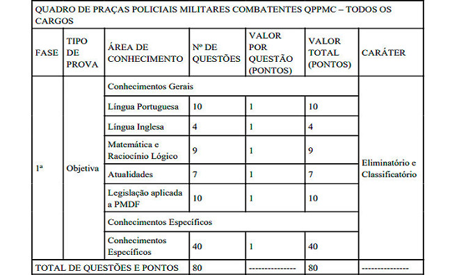 Concurso Pm Df 2023 Inscrição Para 2 100 Vagas De Soldado é Prorrogada